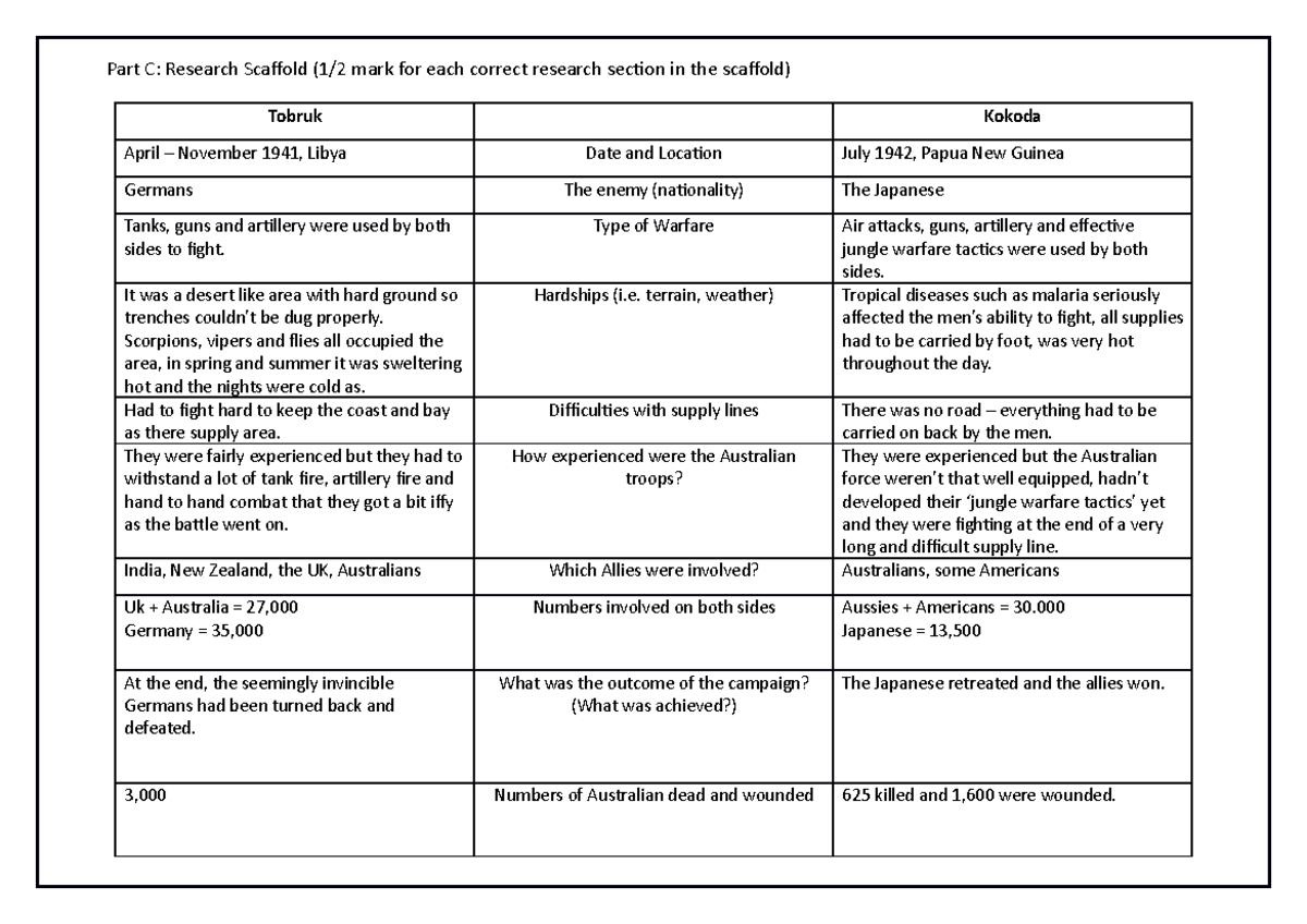 year 9 HSC - History Tobruk and Kokoda Scaffold of information - Part C ...
