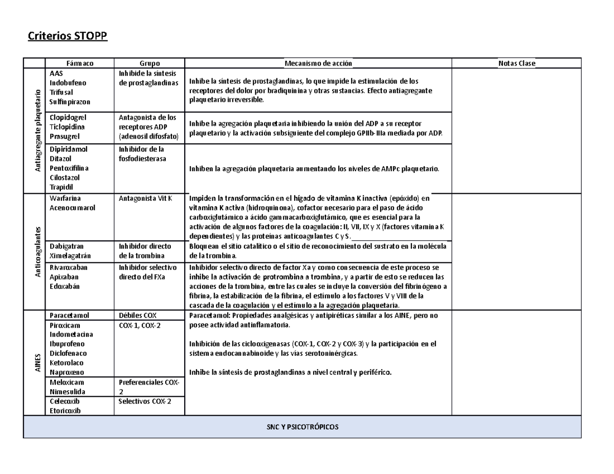GUIA Stopp - Fármaco Grupo Mecanismo de acción Notas Clase ...