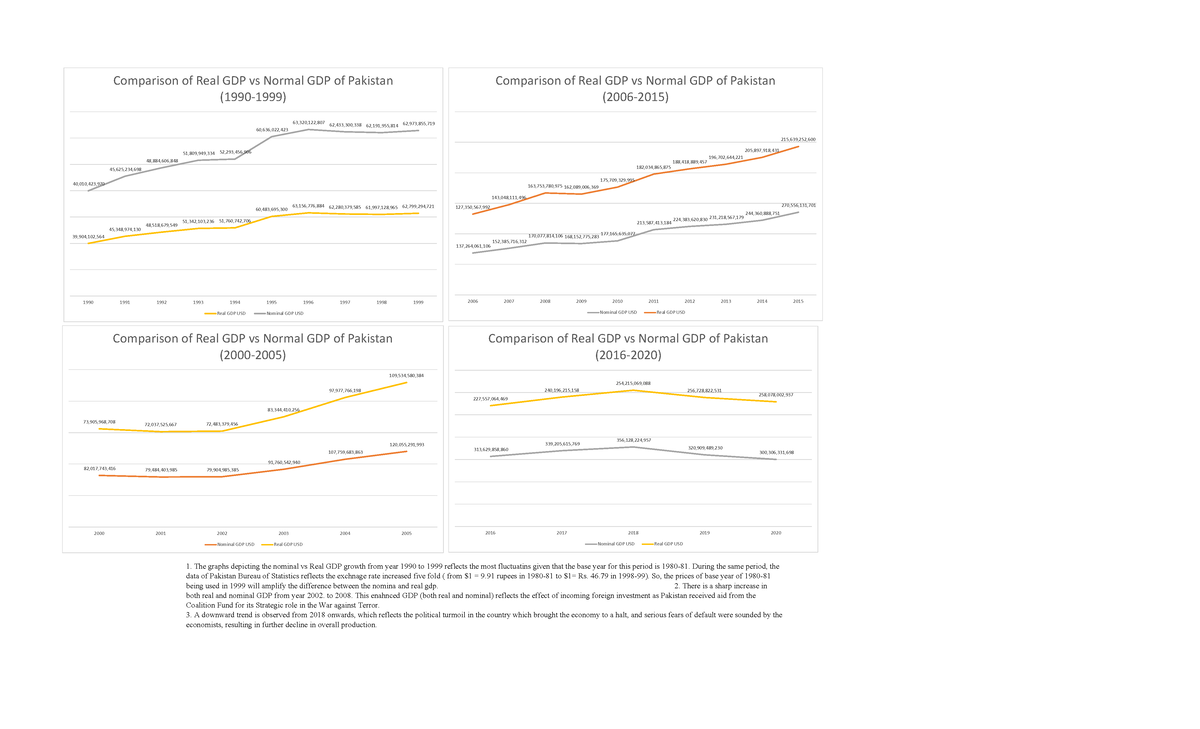 Problem set 1 Q1 charts only - 1. The graphs depicting the nominal vs ...