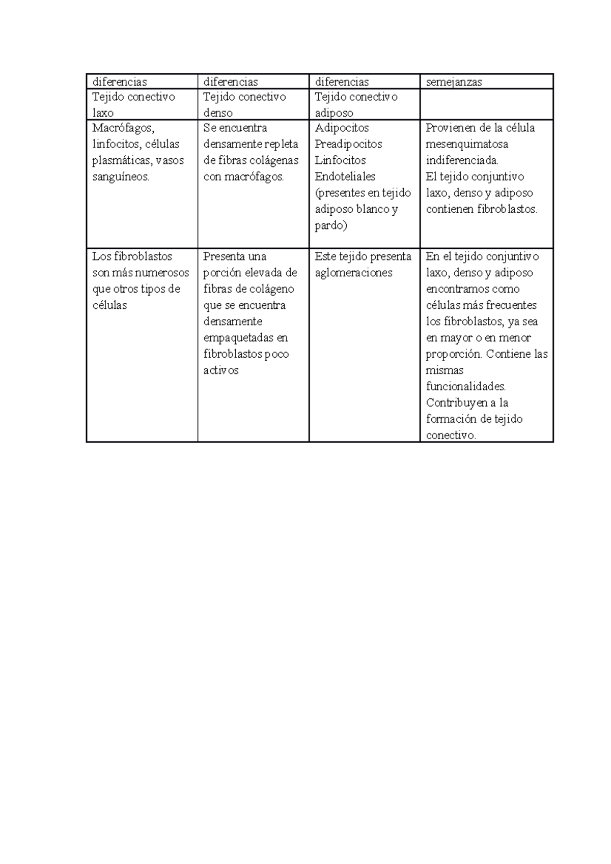 3 y 4 - Apuntes - diferencias diferencias diferencias semejanzas Tejido ...