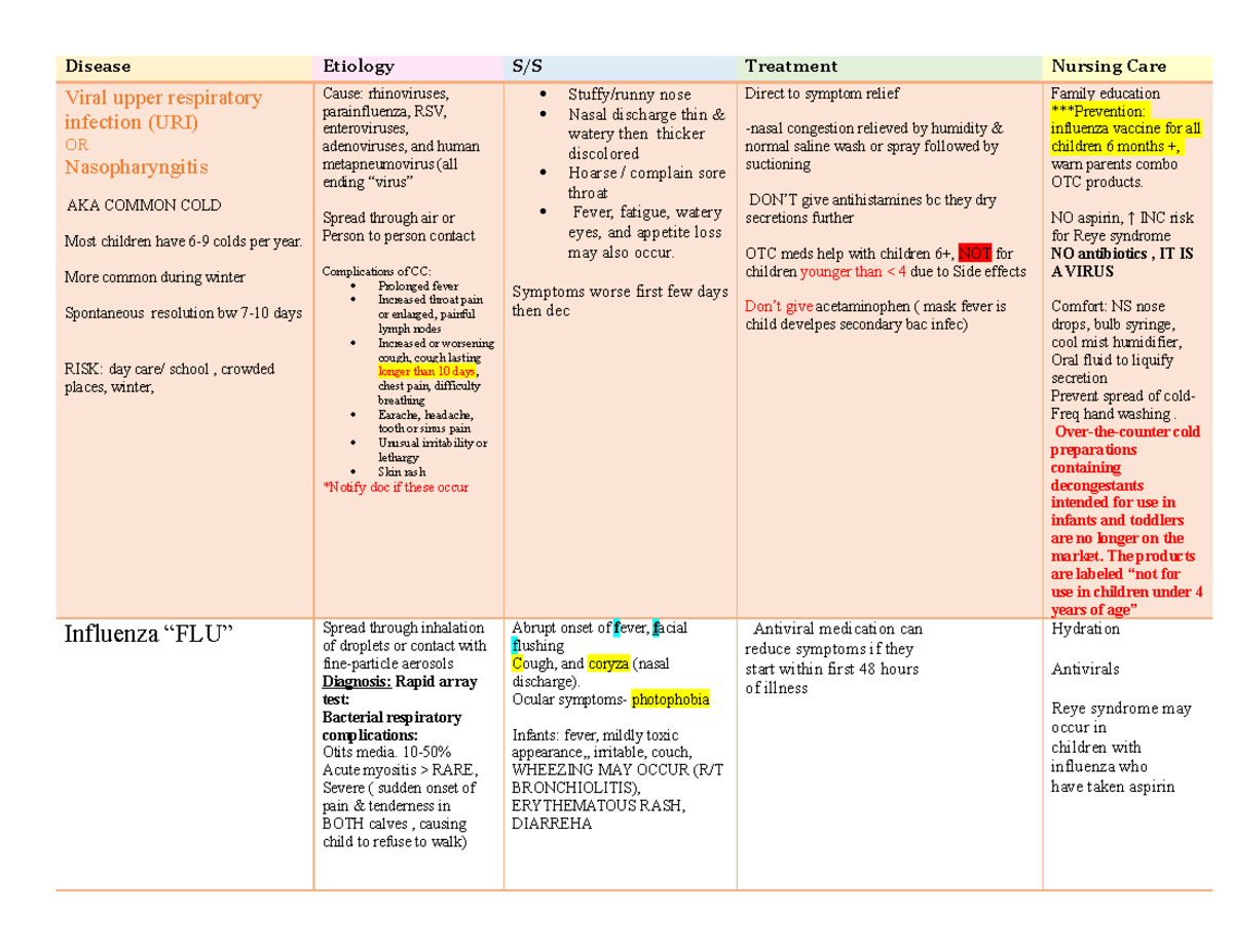 RESP Chart - Disease Etiology S/S Treatment Nursing Care Viral upper ...
