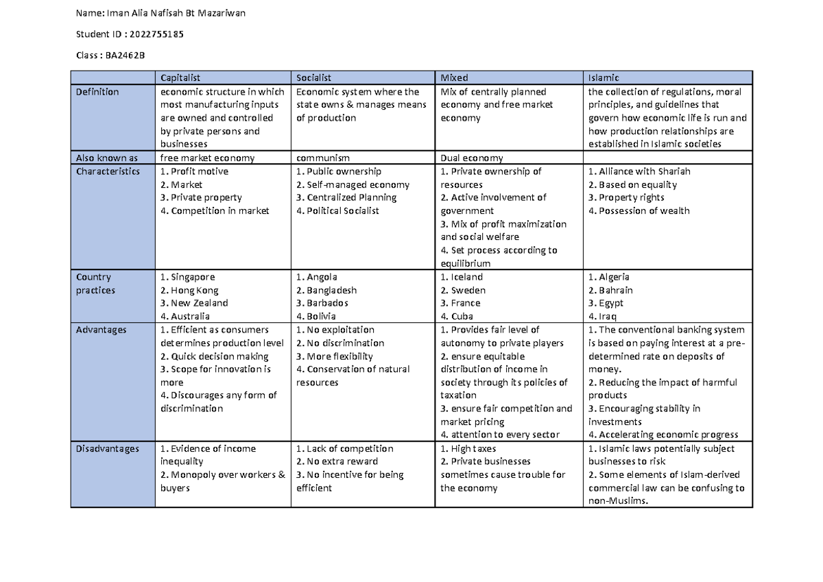 ECO415 Chap 1 Iman Alia Nafisah - Capitalist Socialist Mixed Islamic ...