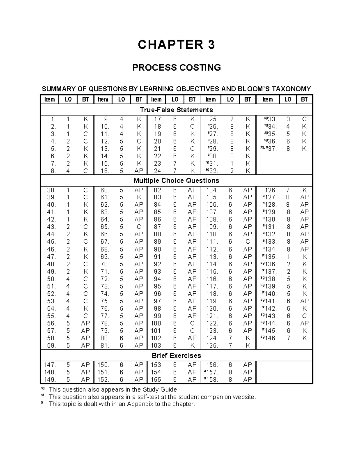 ch3333331234567 - CHAPTER 3 PROCESS COSTING SUMMARY OF QUESTIONS BY LEARNING OBJECTIVES AND ...
