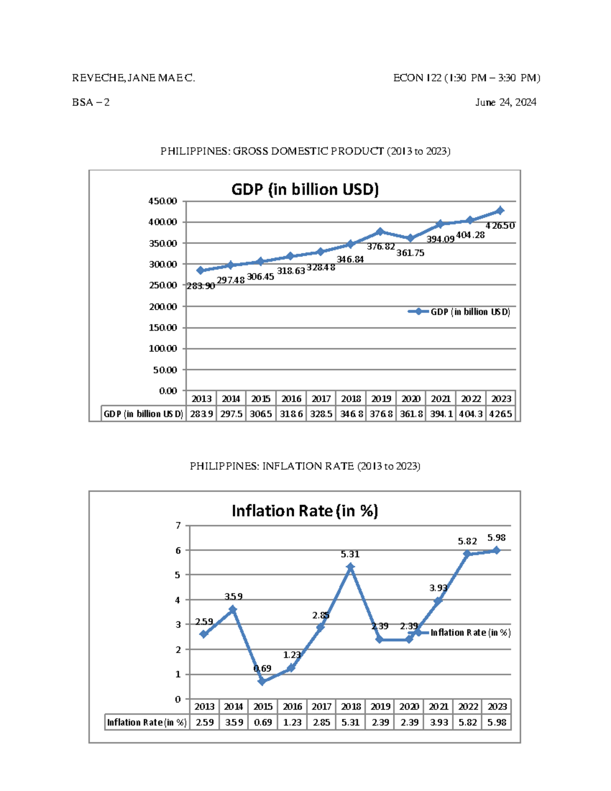 Reveche ECON - Assignment on MACROECONOMICS - 300. Inflation Rate (in ...
