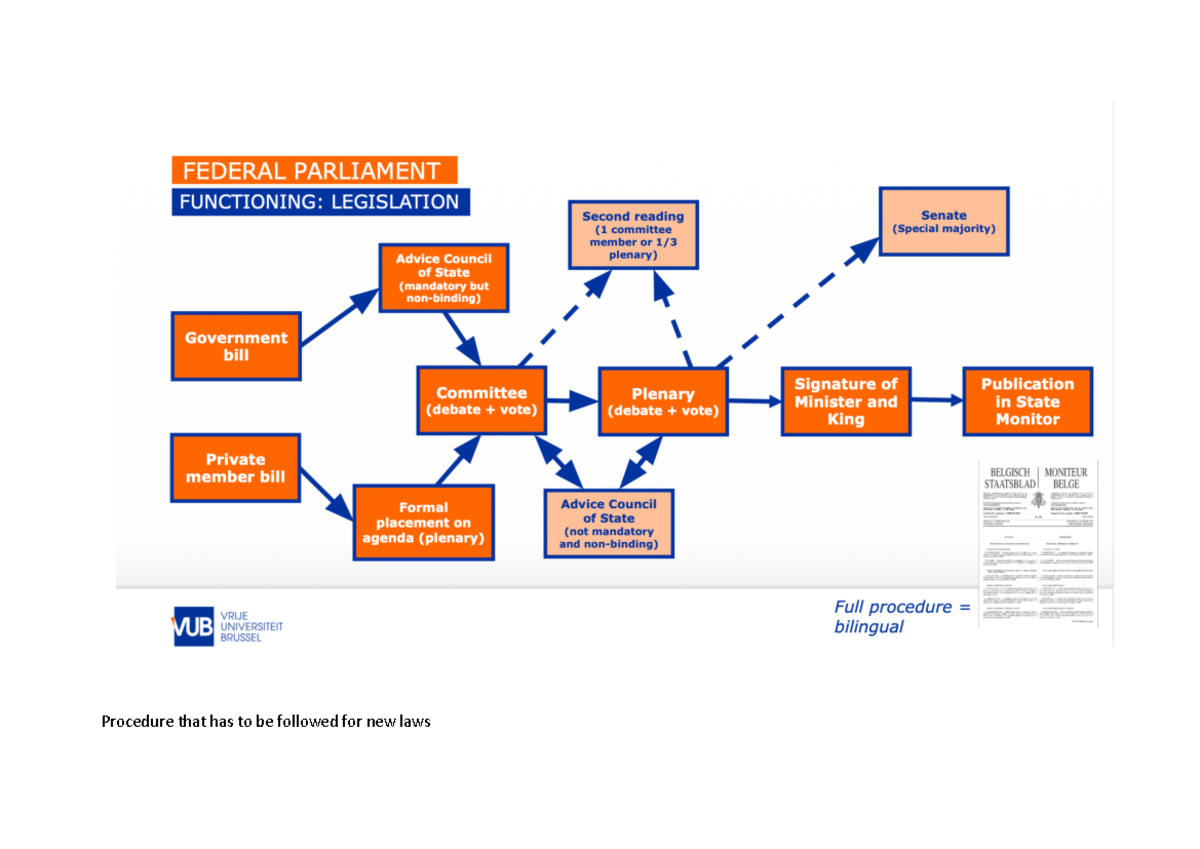 Procedure of law proposal - Procedure that has to be followed for new ...
