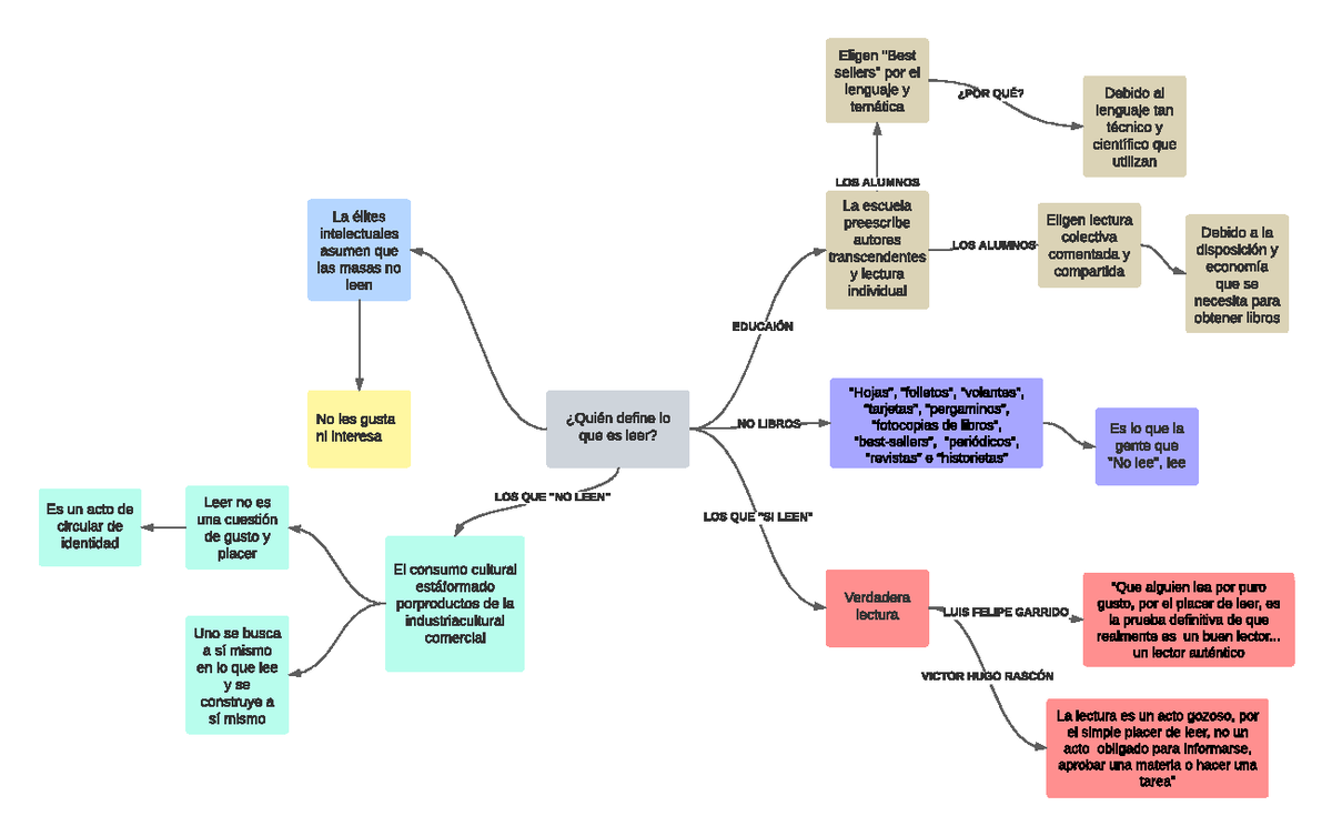Mapa conceptual ¿Quién define lo que es leer - ¿Quién define lo que es ...