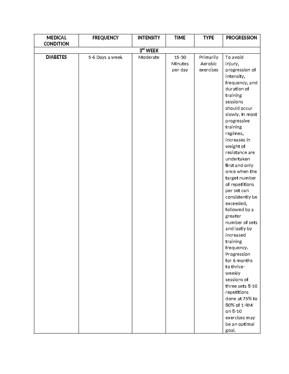 Ortizano FITT Diabetes - MEDICAL CONDITION FREQUENCY INTENSITY TIME ...