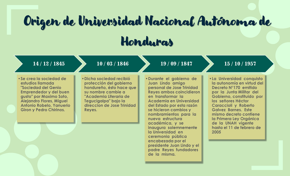 Linea Tiempo hisToria unah - 14 / 12 / 1845 Se crea la sociedad de ...