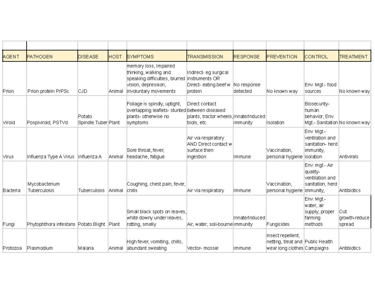Biology Mod 7- Infectious Disease Chart - AGENT PATHOGEN DISEASE HOST ...