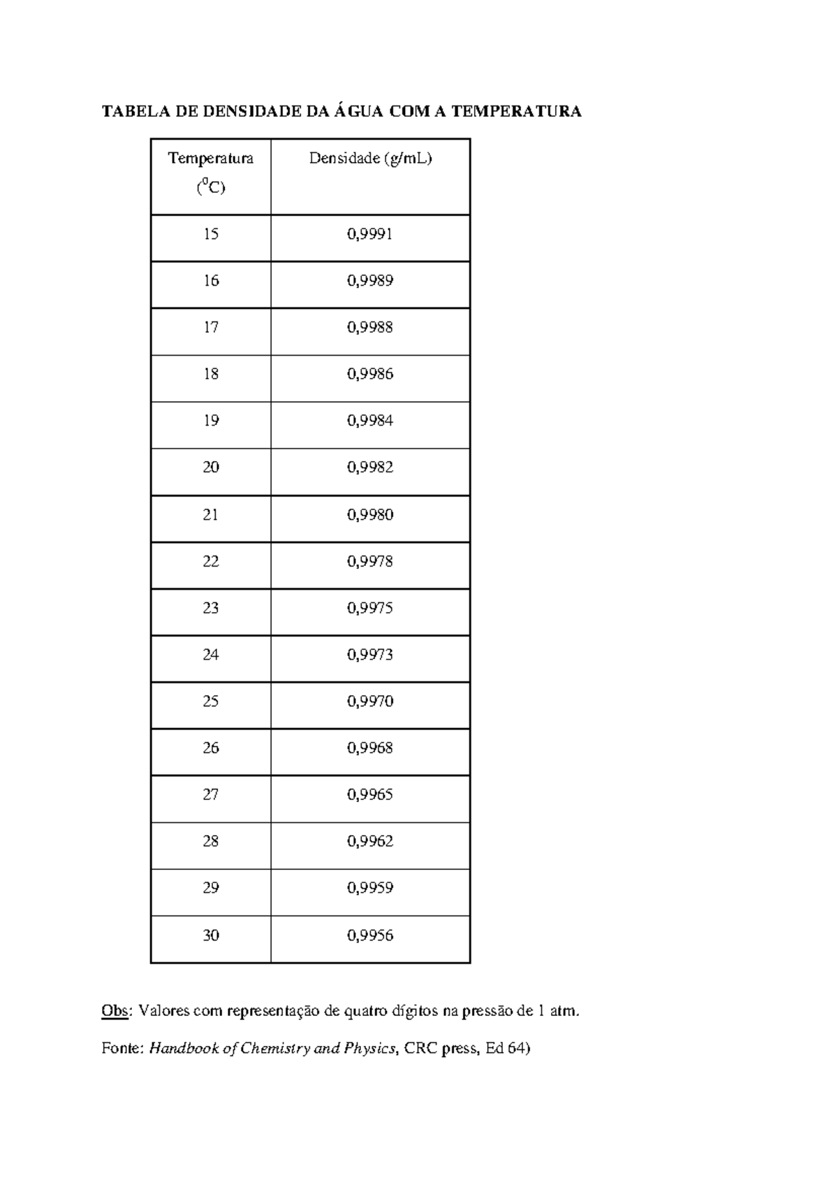 Tabela DE Densidade DA ÁGUA COM A Temperatura - Termodinâmica - TABELA ...
