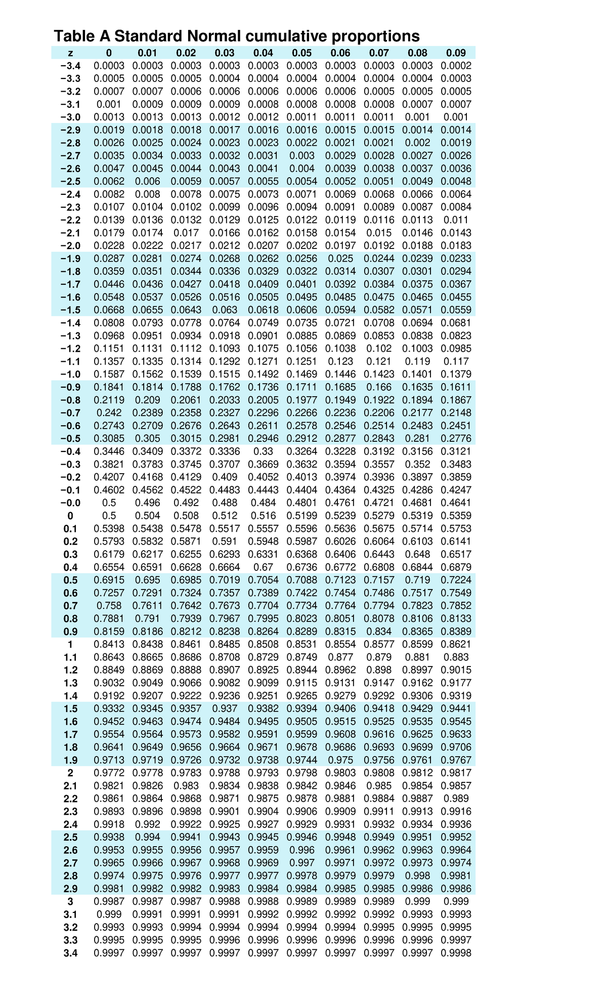 Table A - Standard Normal Cumulative Proportions - −3 0 0 0 0 0 0 0 0 0 ...
