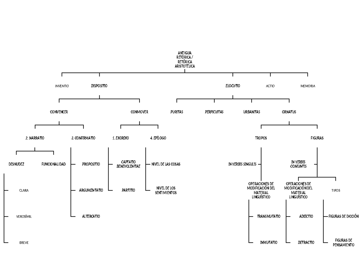 Lenguajes III - Mapa mental - Dispositio y Elocutio - ANTIGUA RETÓRICA ...