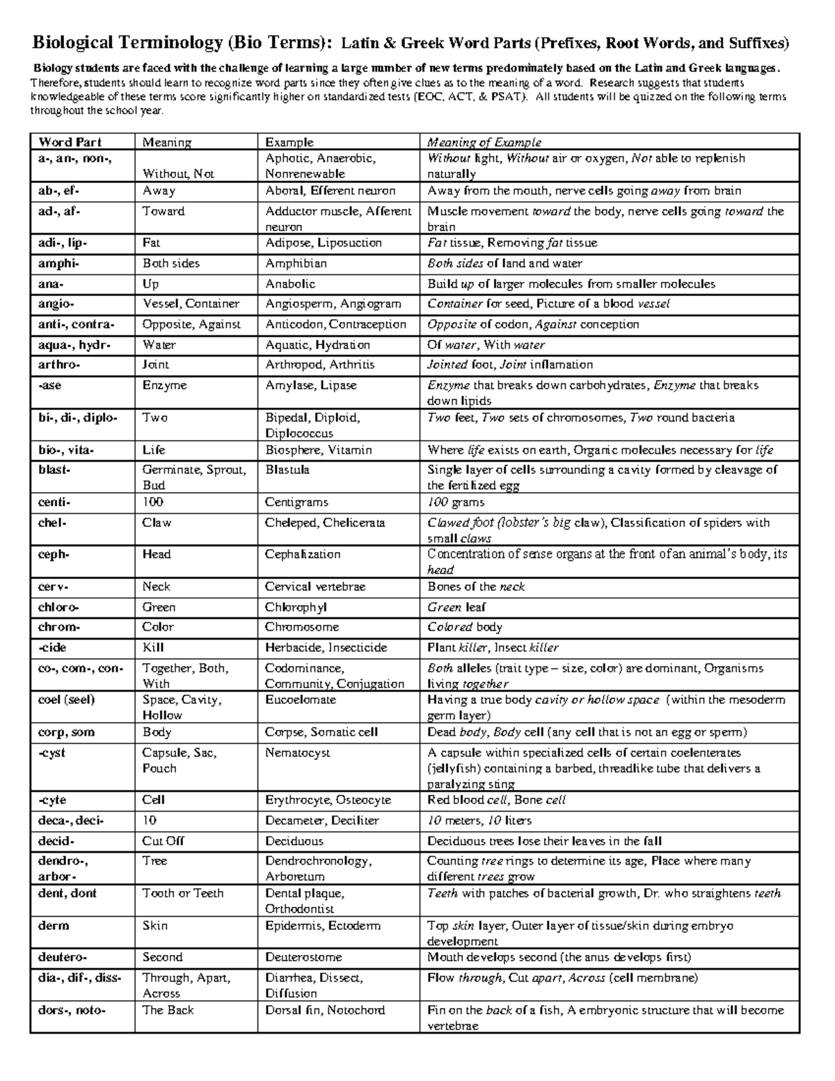 Greek and Latin Roots Handout - Biological Terminology (Bio Terms ...
