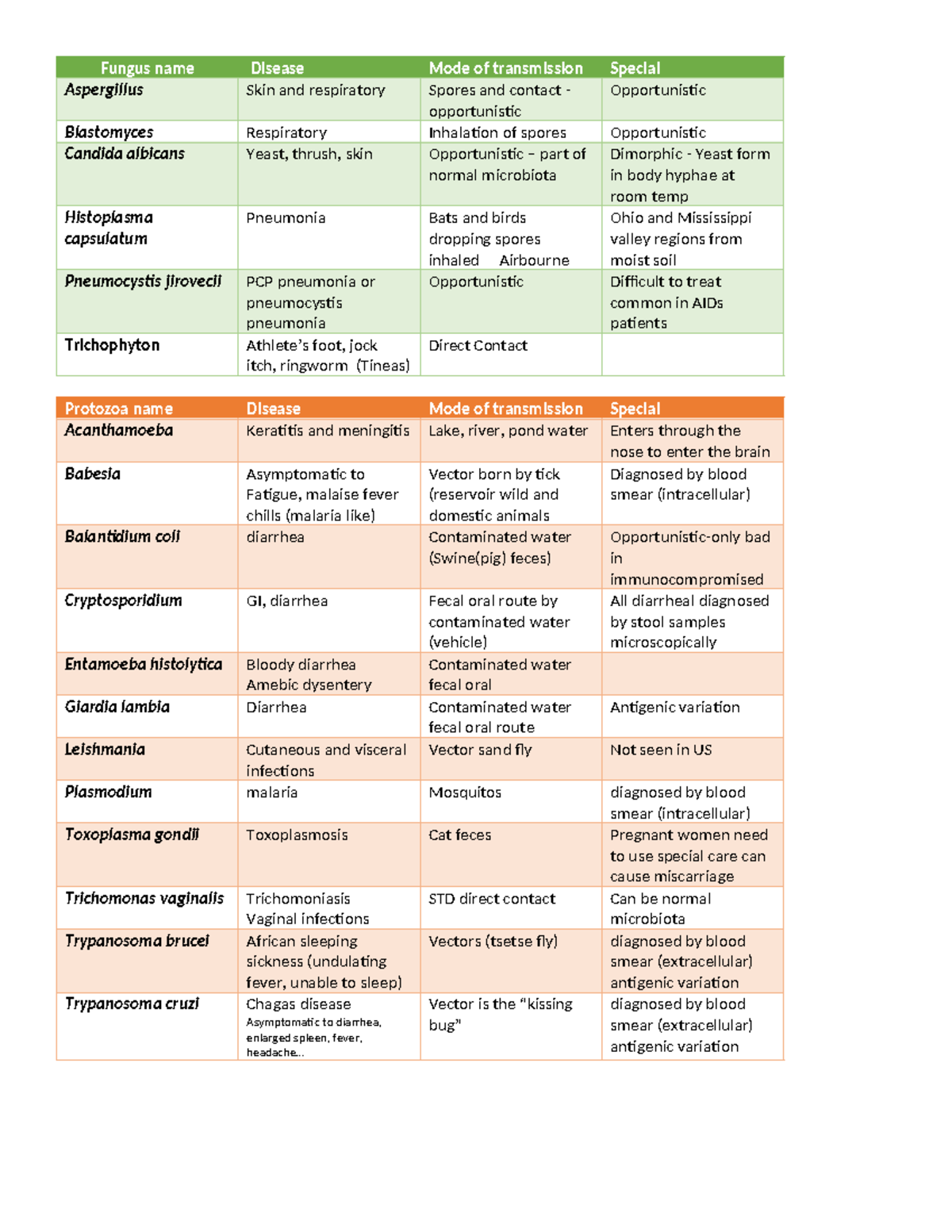 Fungus and protozoa-1 - Summary Microbiology For Health Professionals ...
