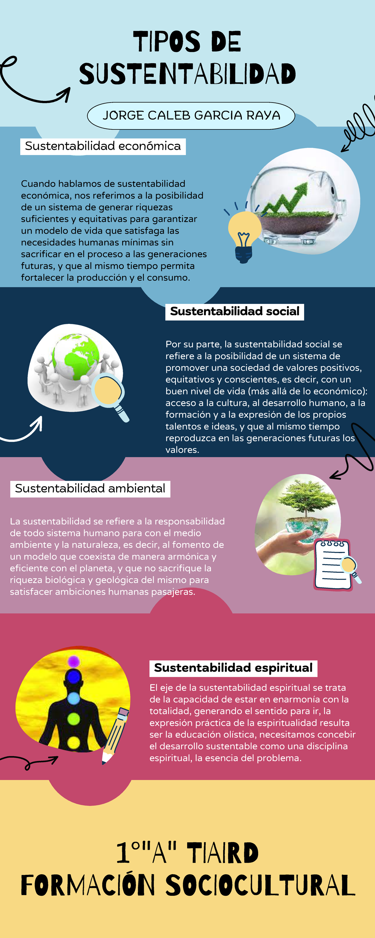 Inforafia De Tipos De Sustentabilidad Jorge Caleb Garcia Raya Tipos