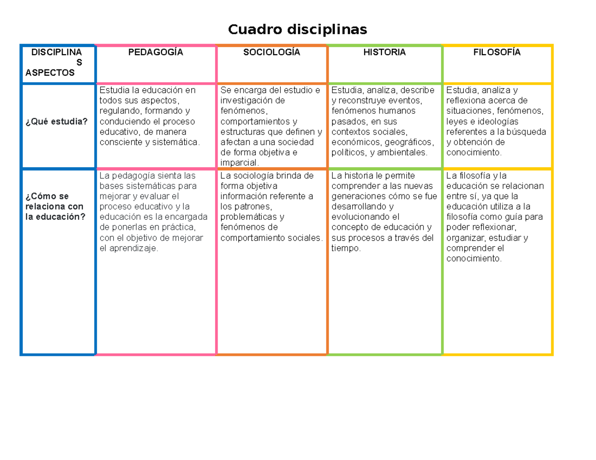 Cuadro disciplinas - Cuadro disciplinas DISCIPLINA S ASPECTOS PEDAGOGÍA ...