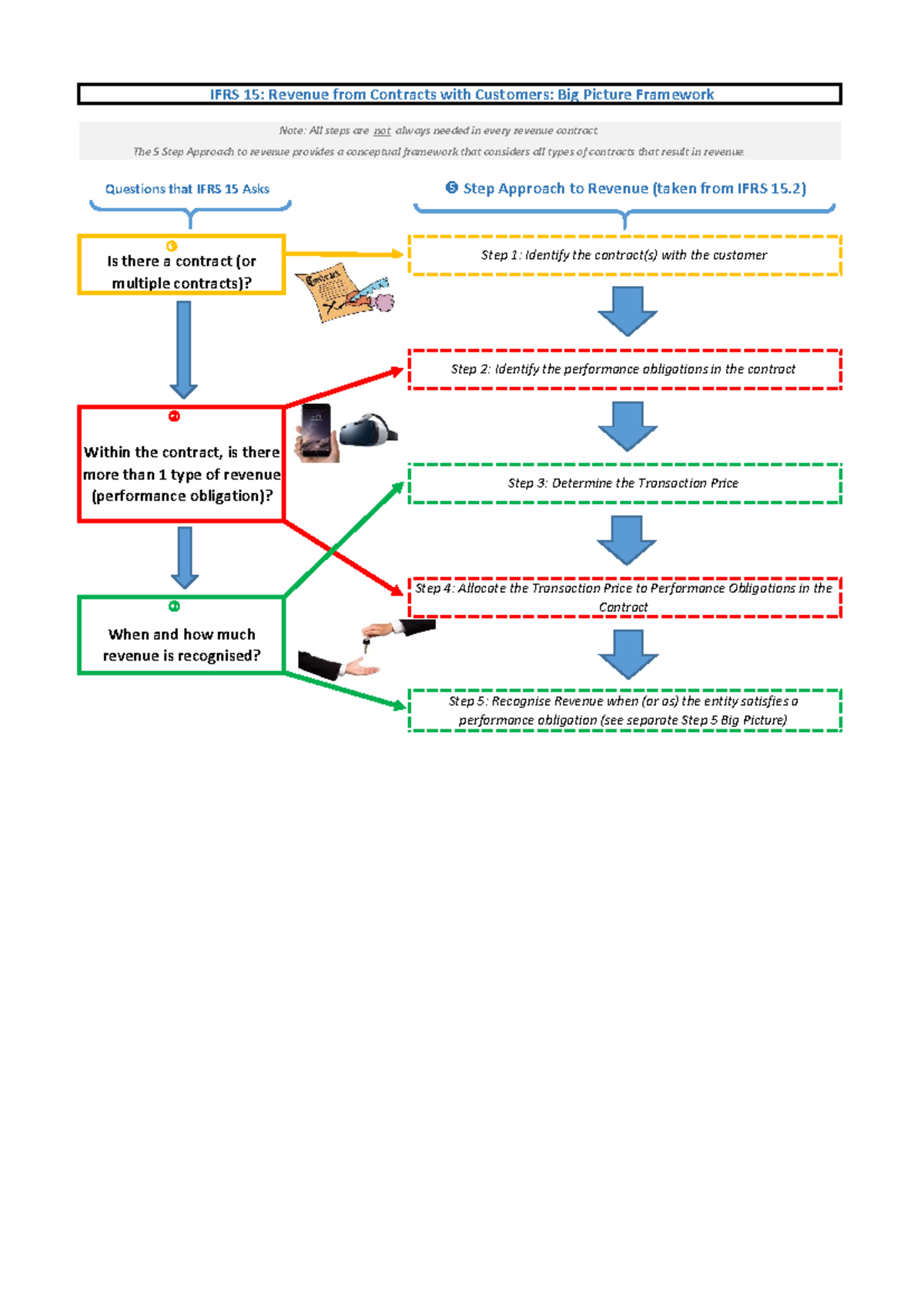 FREP01-OS Revenue - 5 Step Model - Note: All steps are not always ...