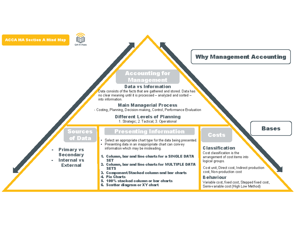Mind maap - 2017 - Accounting for Management ACCA MA Section A Mind Map ...