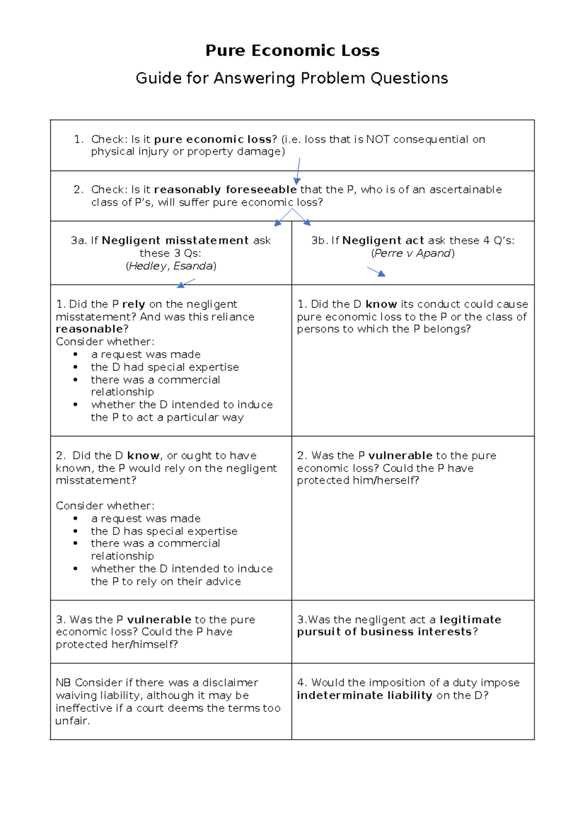 Pure Economic Loss Flowchart - Pure Economic Loss Guide for Answering ...