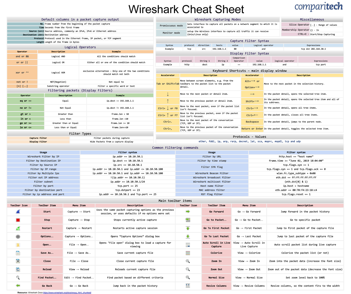 Wireshark-Cheat-Sheet - Redes y sistemas distribuidos - ... ... → → ↓ → ↑ → ↓ → ↑ ← → → → ... → ...
