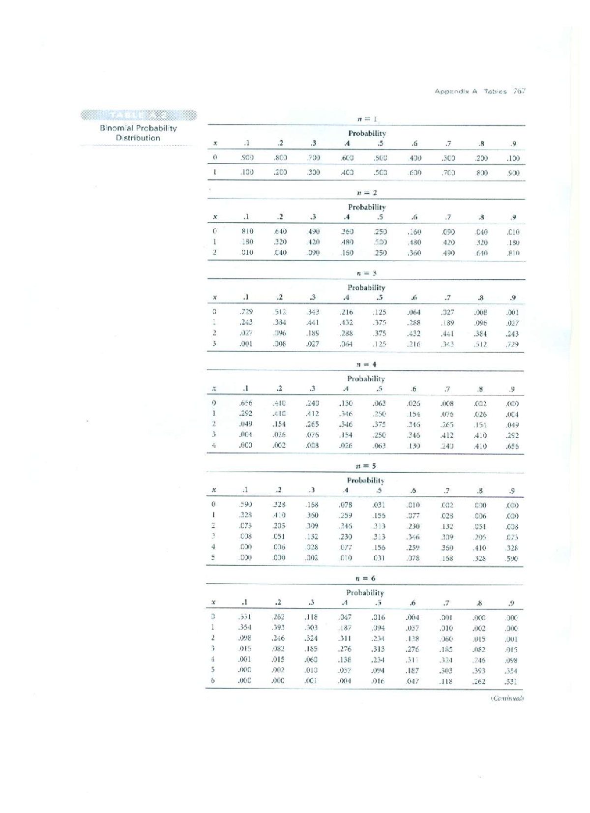 Tables for hypothesis for statistics - Principles of Management - Studocu