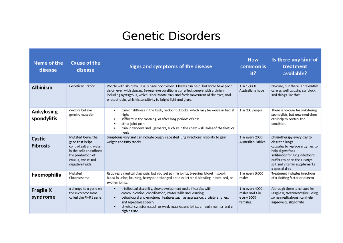 Genetic Disorders - notes - Genetic Disorders Name of the disease Cause ...