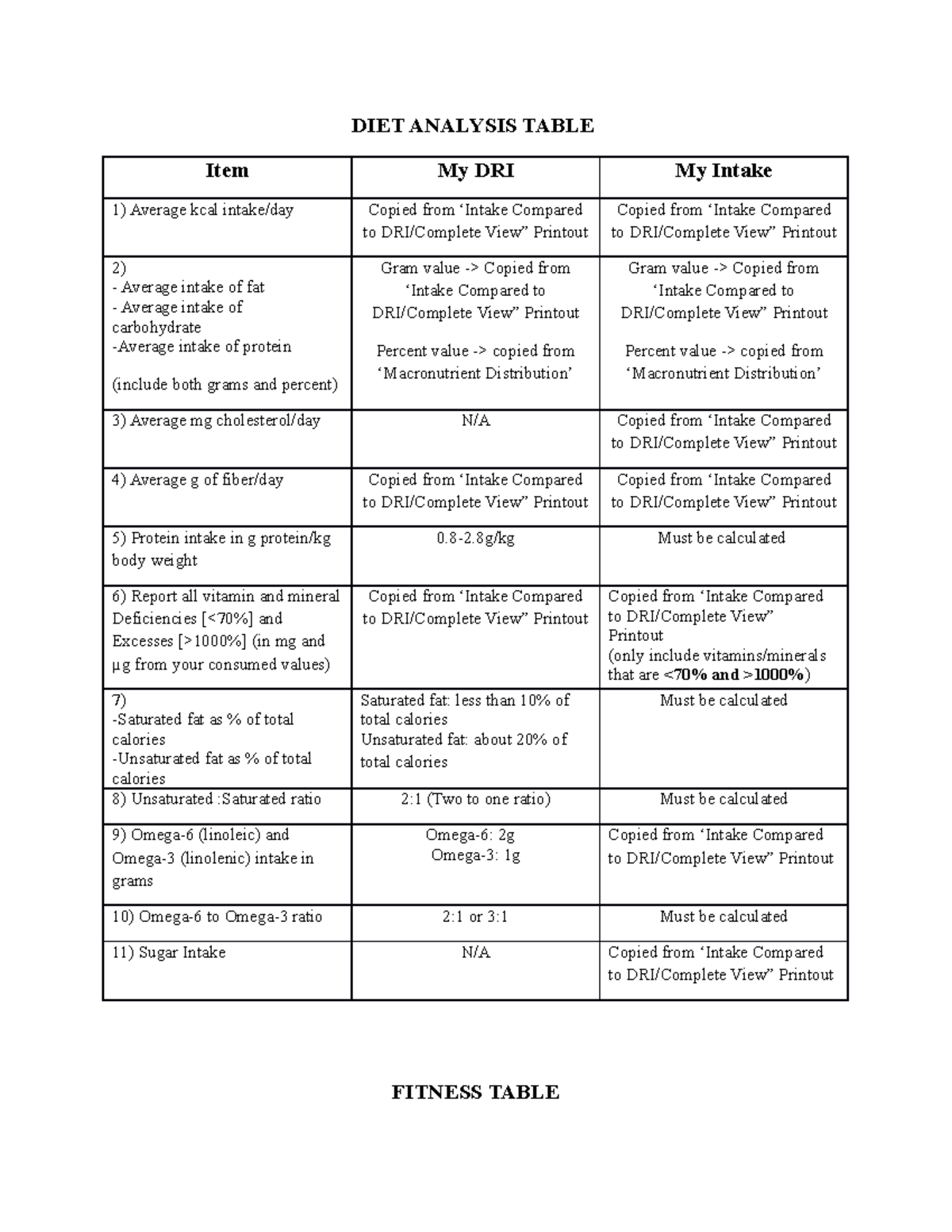 PS 5 Project Data Analysis Tables - DIET ANALYSIS TABLE Item My DRI My ...