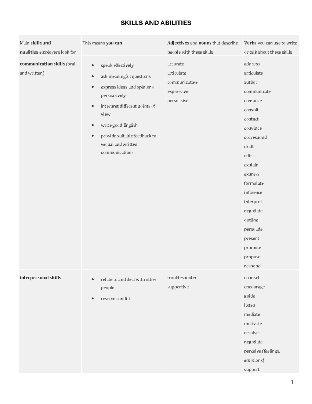 Skills AND Abilities - SKILLS AND ABILITIES Main skills and qualities ...