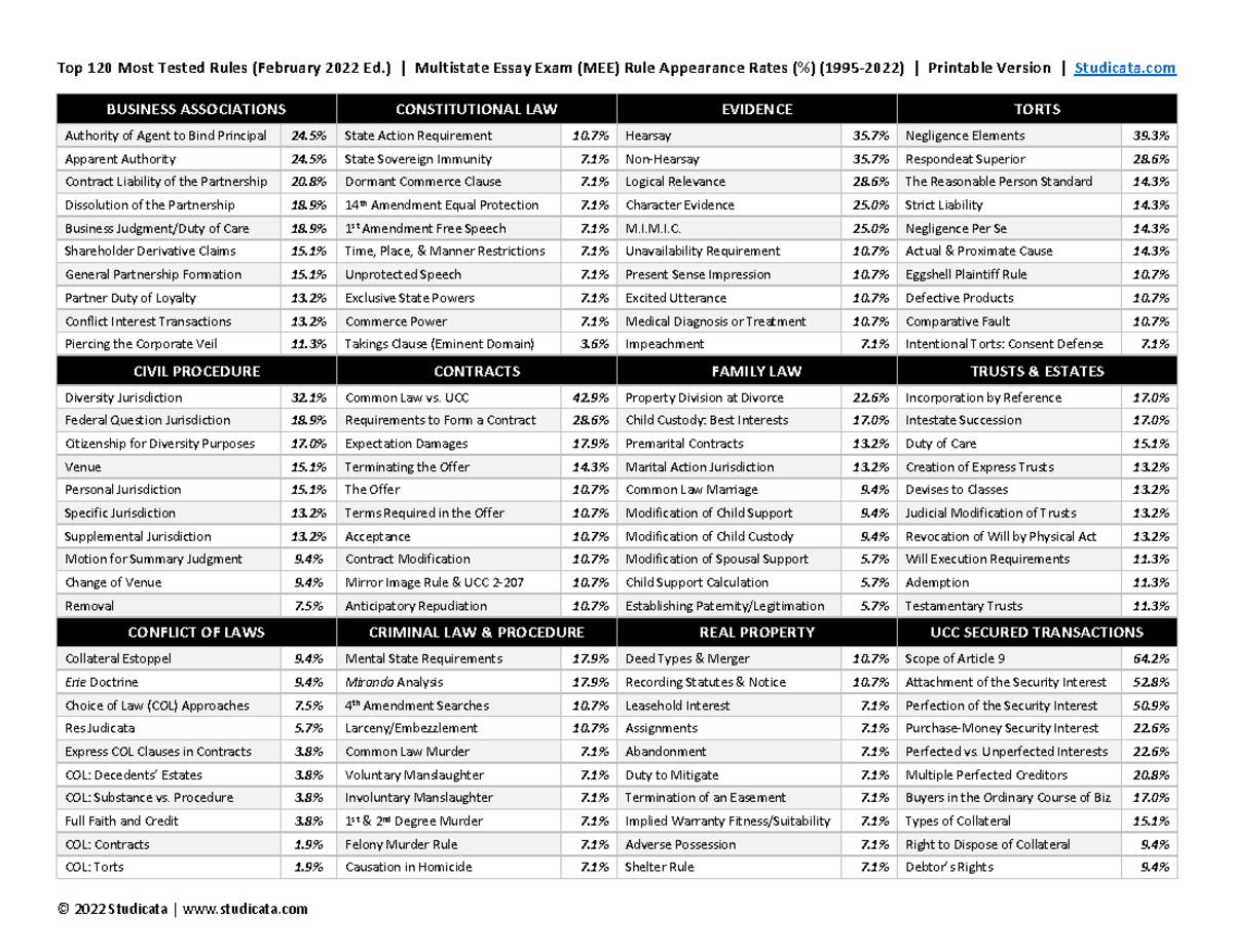 Copy of Studicata Top 120 Most Tested Rules February 2022 - © 2022 ...