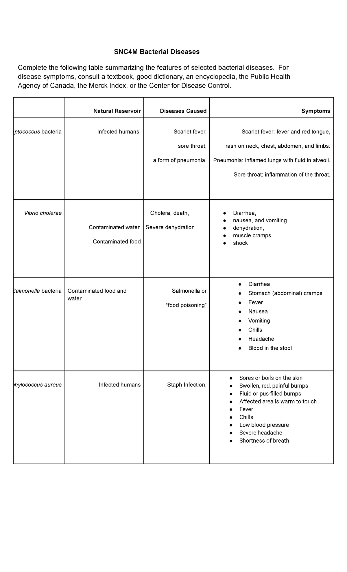 Unit 2 Activity 2 Assignment Bacterial Diseases - SNC4M Bacterial ...