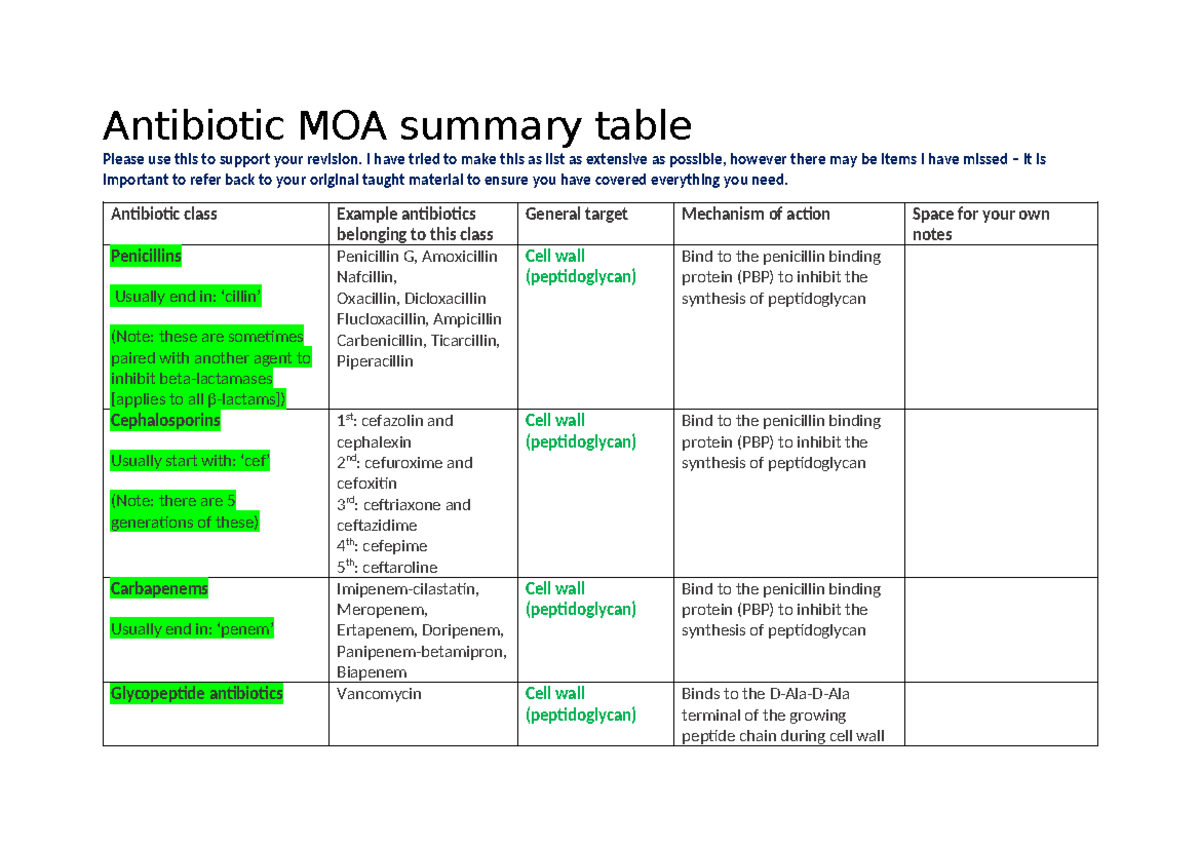 Antibiotic MOA summary table(1) - Antibiotic MOA summary table Please ...