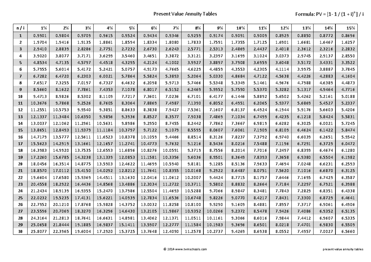 Tabel PV Annuity Present Value Annuity Tables Formula PV 1 1