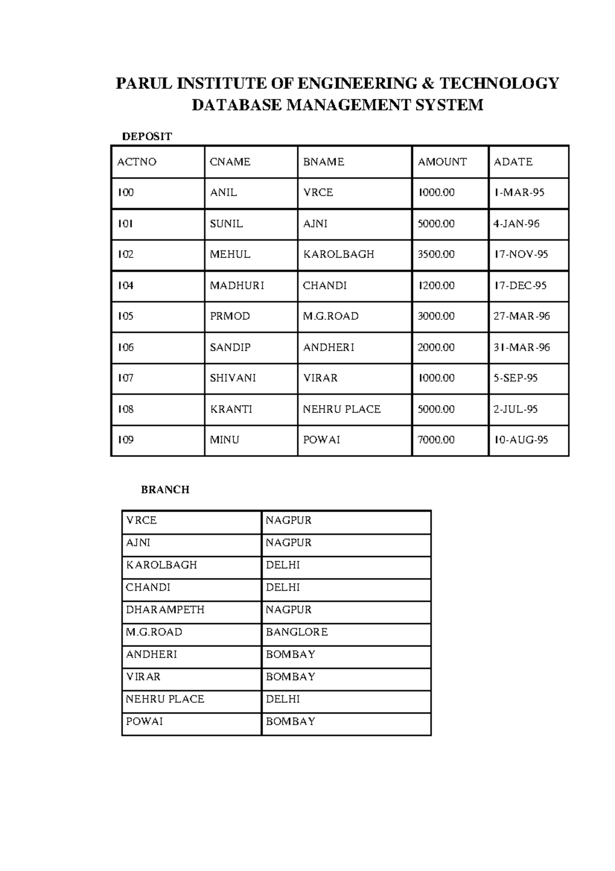Dbms lab manual - AQWEDHBFUWYEED V - PARUL INSTITUTE OF ENGINEERING ...