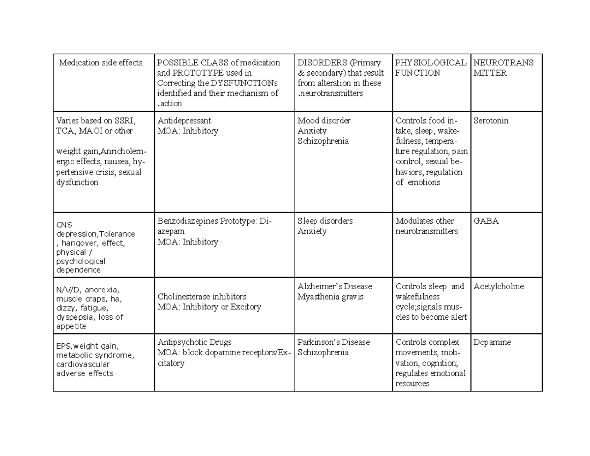 126 WK 2 Pre-Clinical - Pre -Class assignment - NEUROTRANS MITTER ...