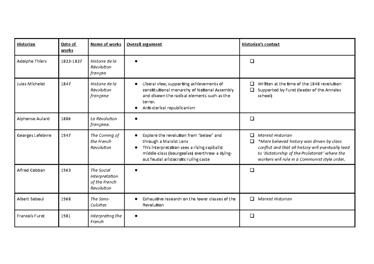 Historiography of French Revolution Timeline incomplete - Historian ...