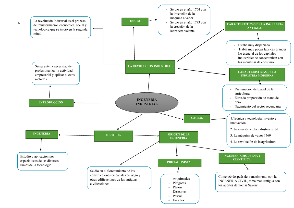 MAPA Conceptual - ||v INGENERIA INDUSTRIAL INTRODUCCION Surge ante la ...