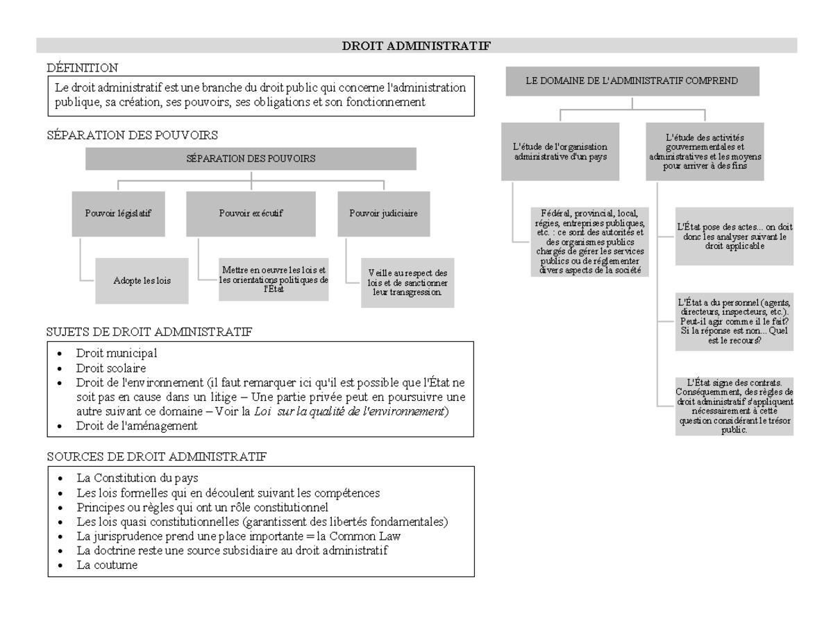 Schéma - Intra - DROIT ADMINISTRATIF DÉFINITION Le droit administratif ...