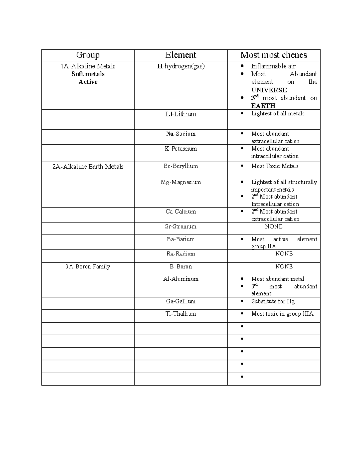 Inorganic chem table - m kl - Group Element Most most chenes 1A ...