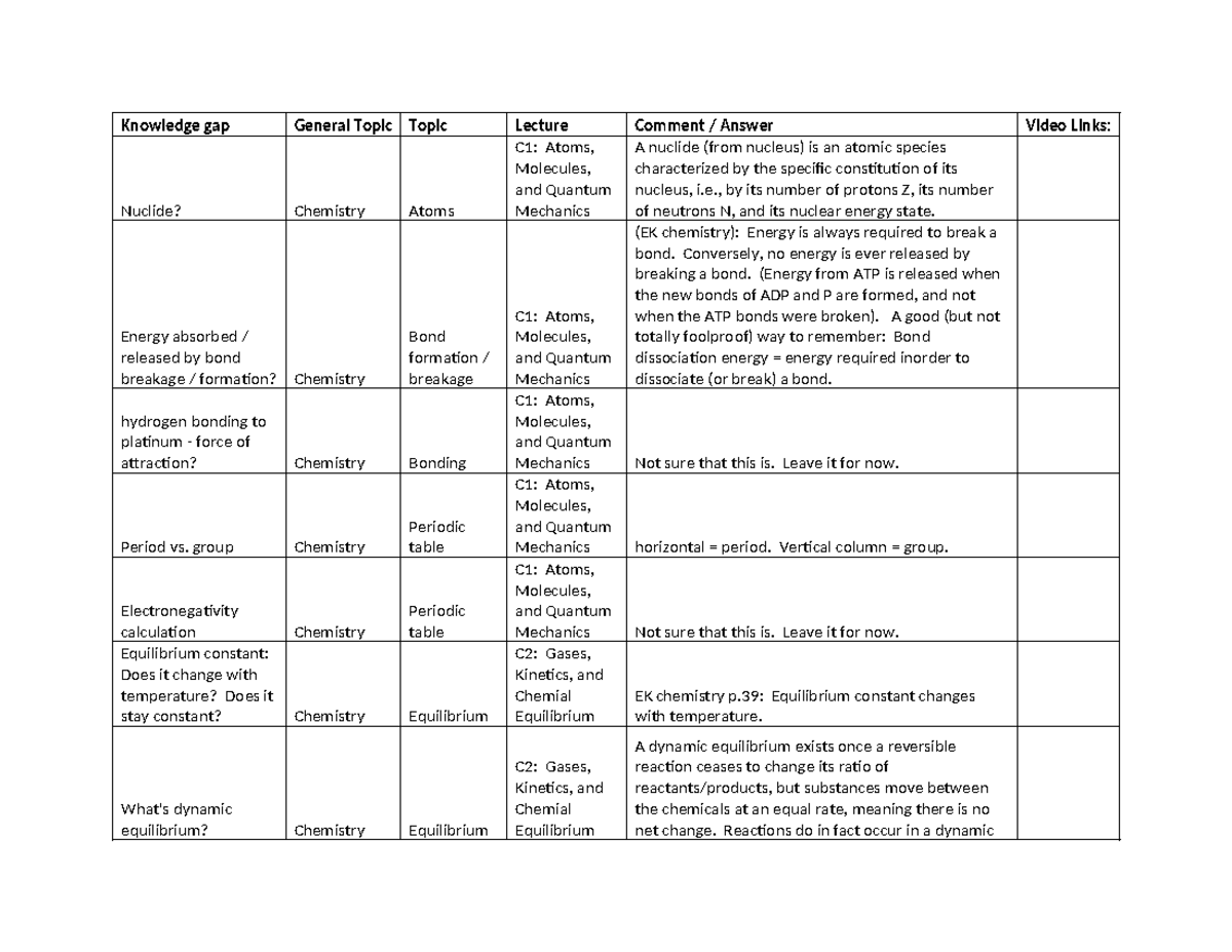 MCAT Chemistry Part 1 - Summary notes for: Atoms, Molecules, and ...