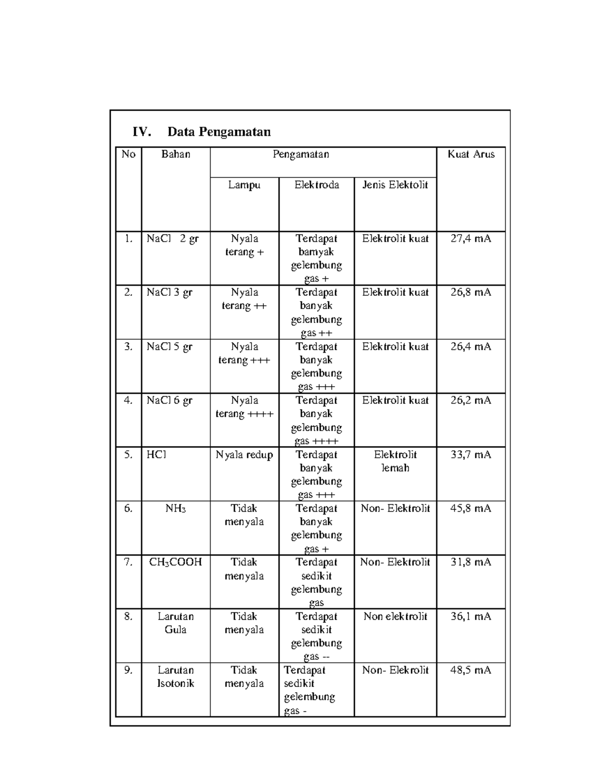 Dapeng p6 - data pengamatan - IV. Data Pengamatan No Bahan Pengamatan ...