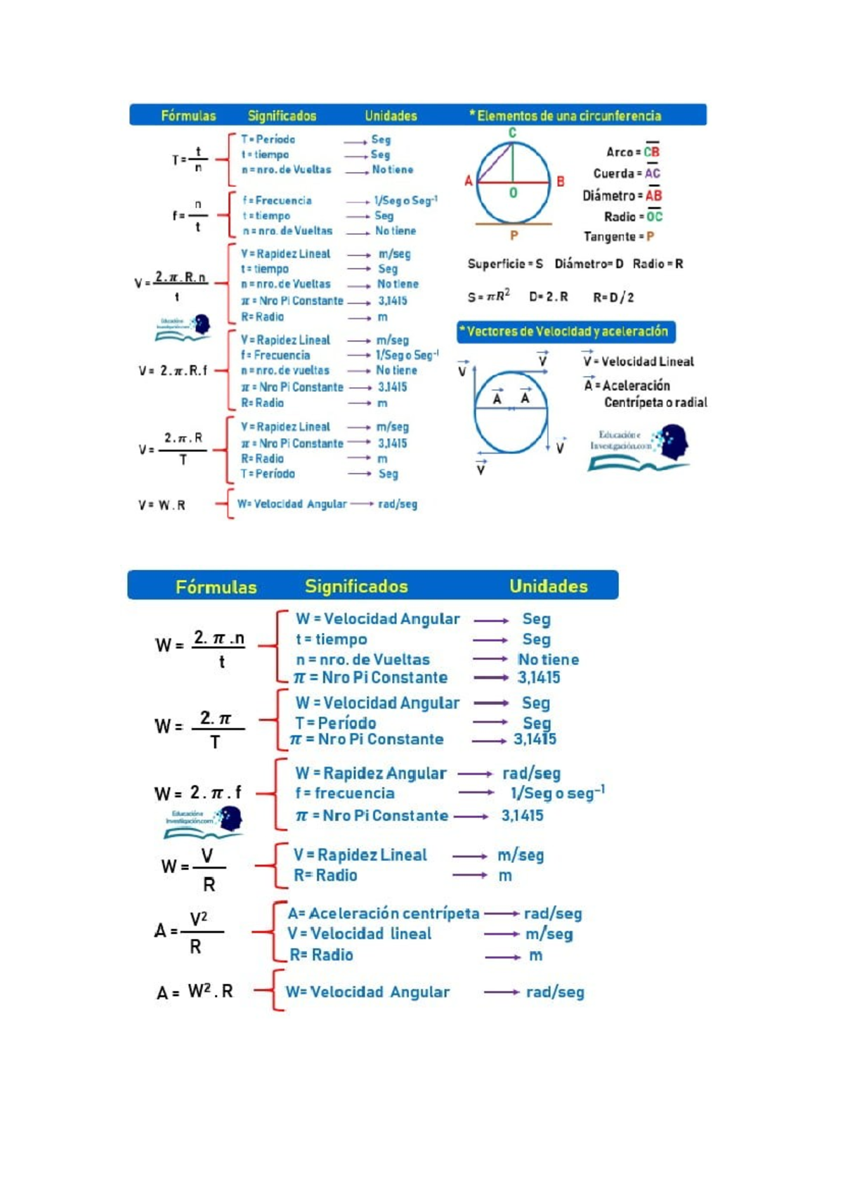 MCU Formulas - Fórmulas Significados Unidades de una circunferencia C ...