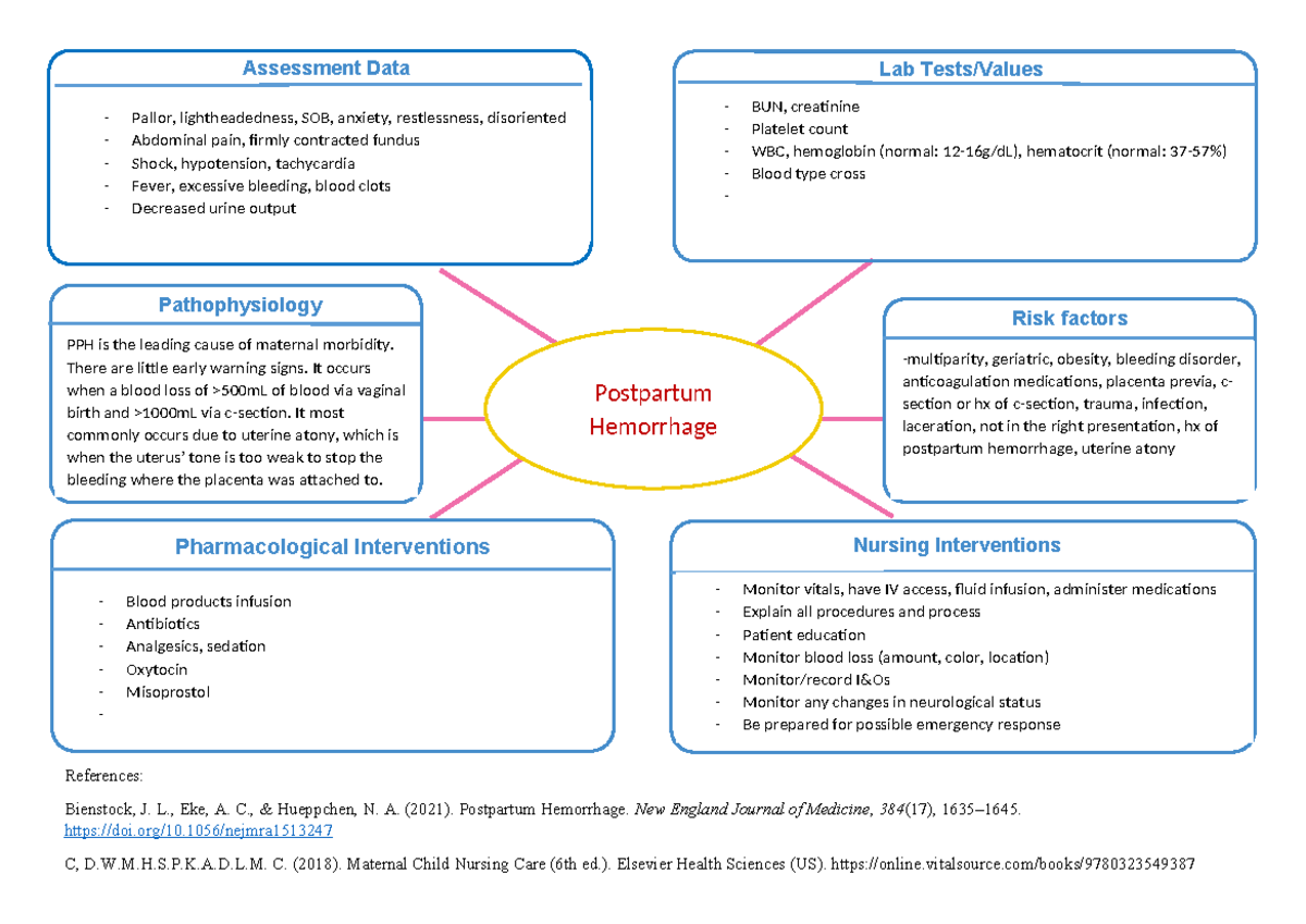 Wk5 postpartum hemorrhage concept map - Assessment Data Lab Tests ...
