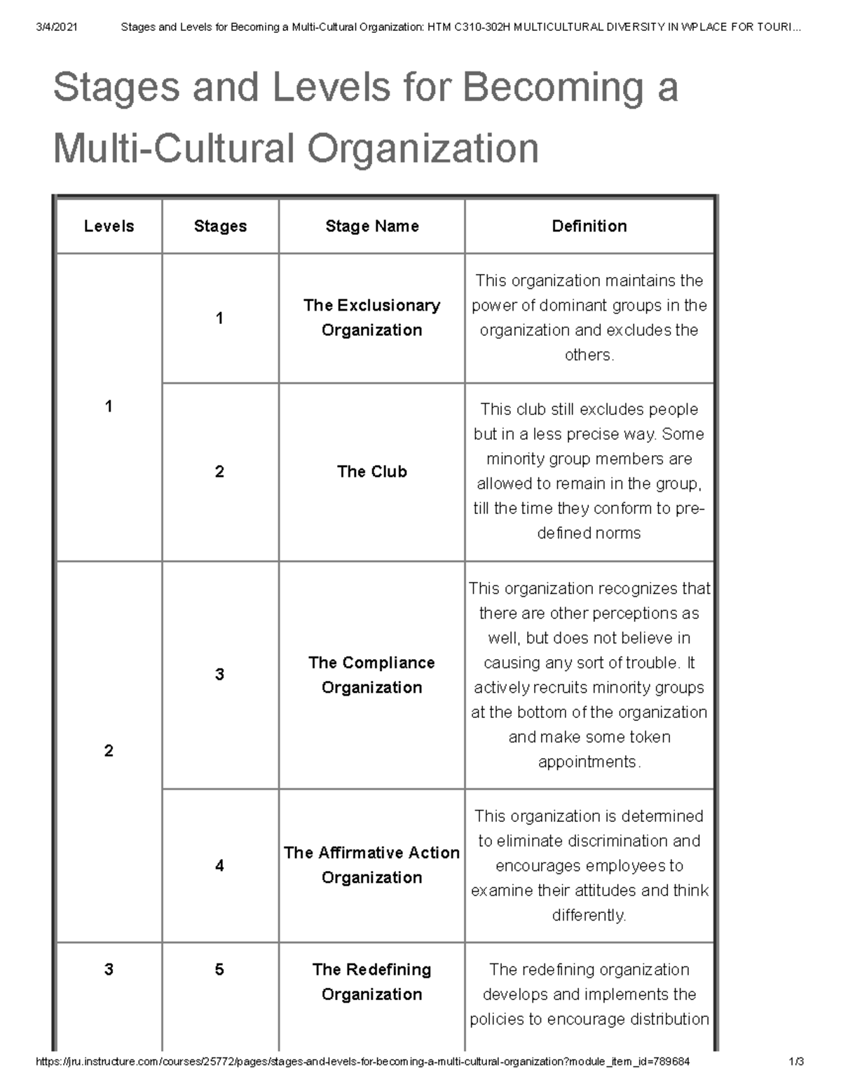 Stages and Levels for Becoming a Multi-Cultural Organization HTM C310 ...