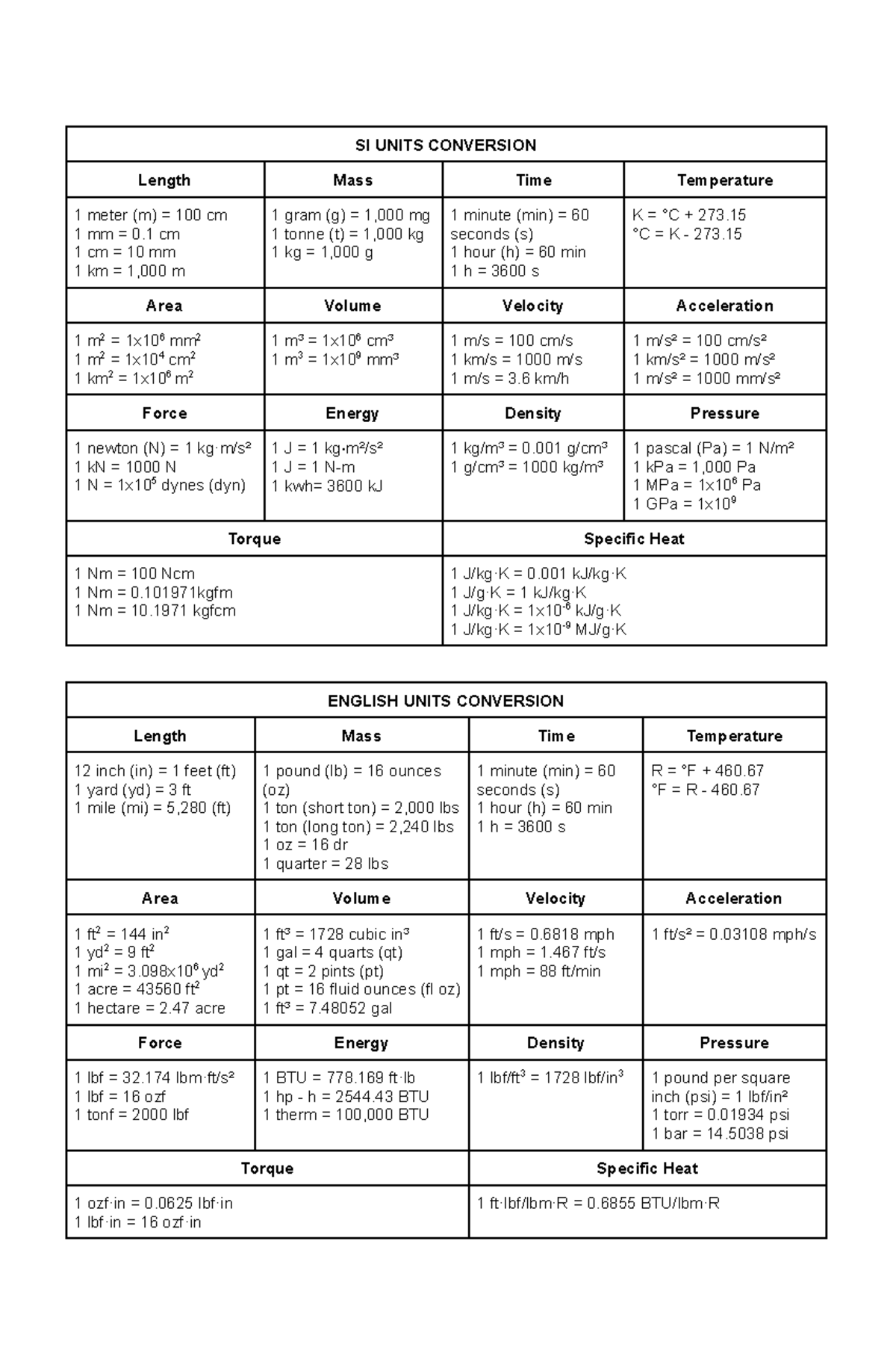 Unit Conversion - ENGLISH UNITS CONVERSION Length Mass Time Temperature ...
