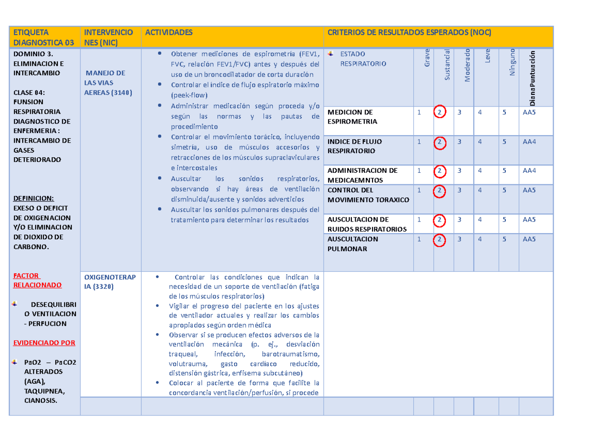 PATRON RESPIRATORIO INEFICAZ - ETIQUETA DIAGNOSTICA 03 INTERVENCIO NES ...
