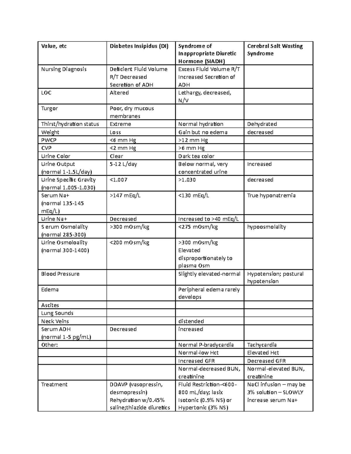CC DI, Siadh, Cerebral Salt Wasting Syndrome - Value, etc Diabetes ...
