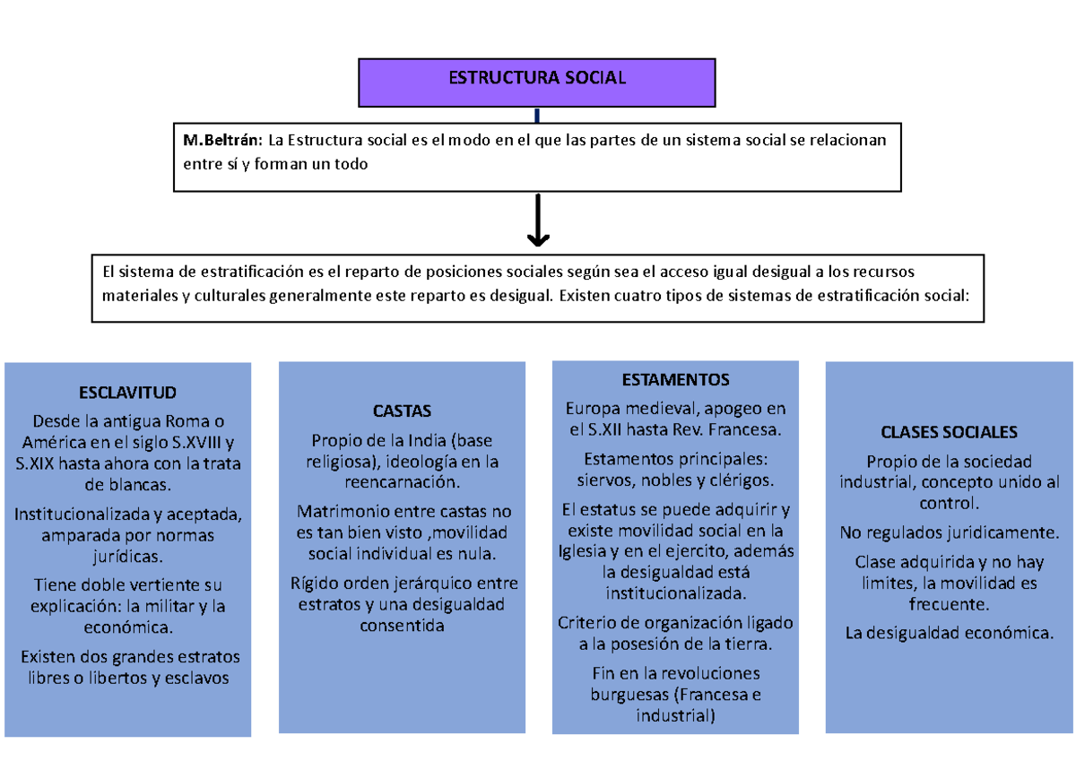 Esquema T2 Introducción sociología - ESTRUCTURA SOCIAL ESCLAVITUD Desde ...