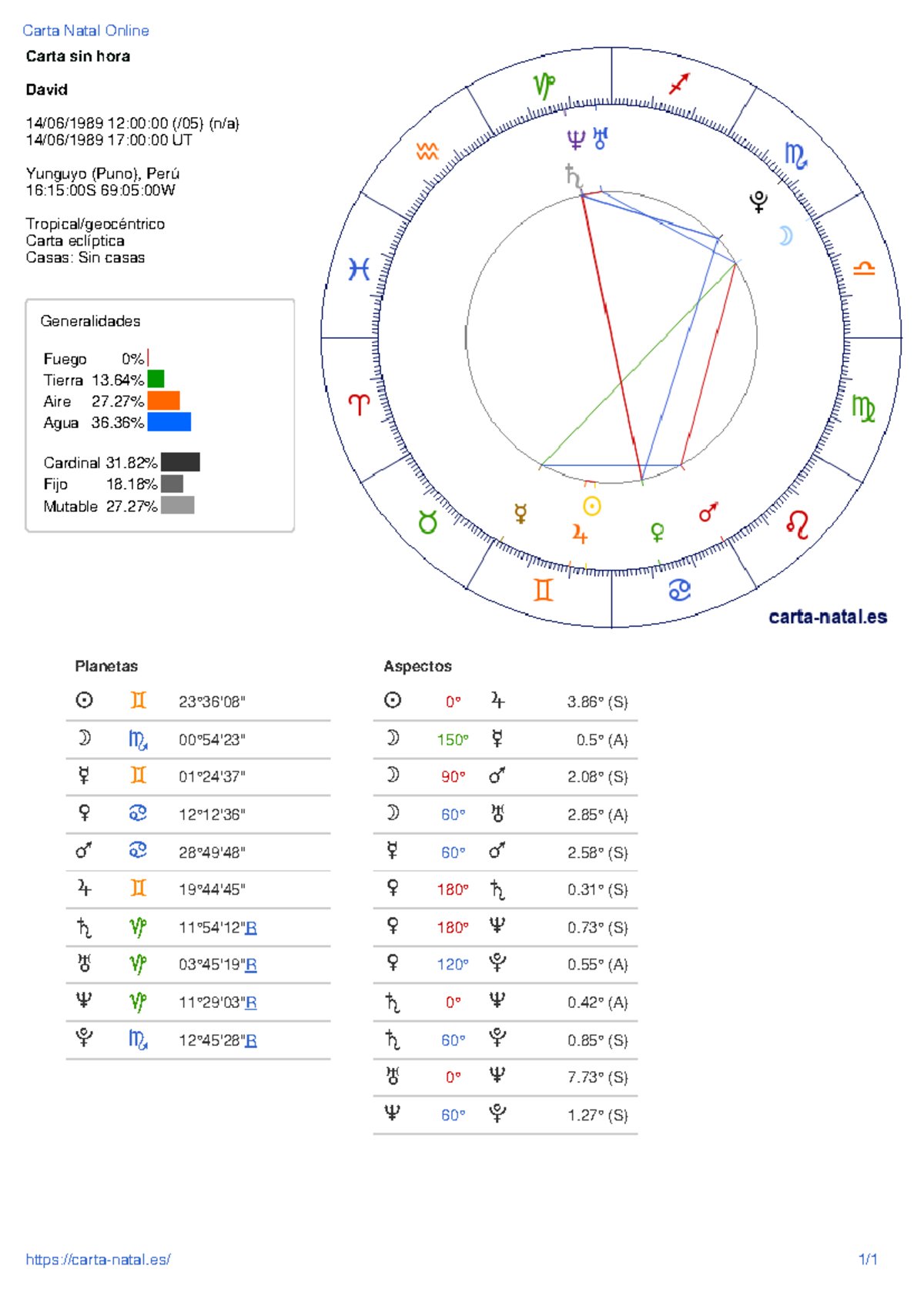 Carta natal David - astrologia - Carta Natal Online carta-natal/ 1 ...