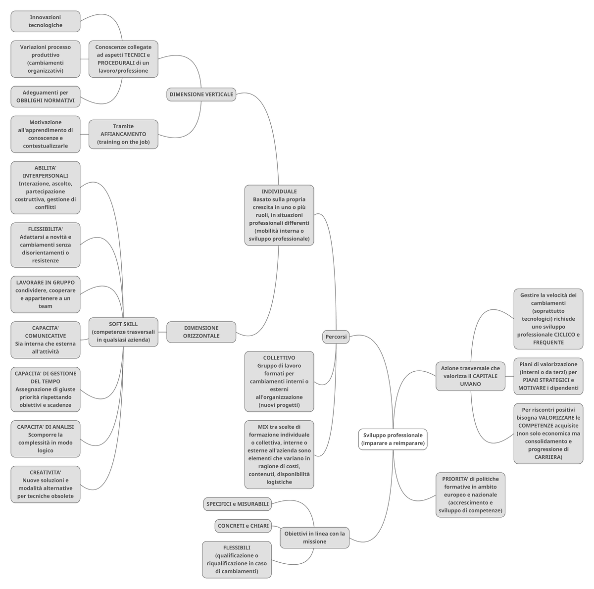 5 - Schema formazione continua - Sviluppo professionale (imparare a ...