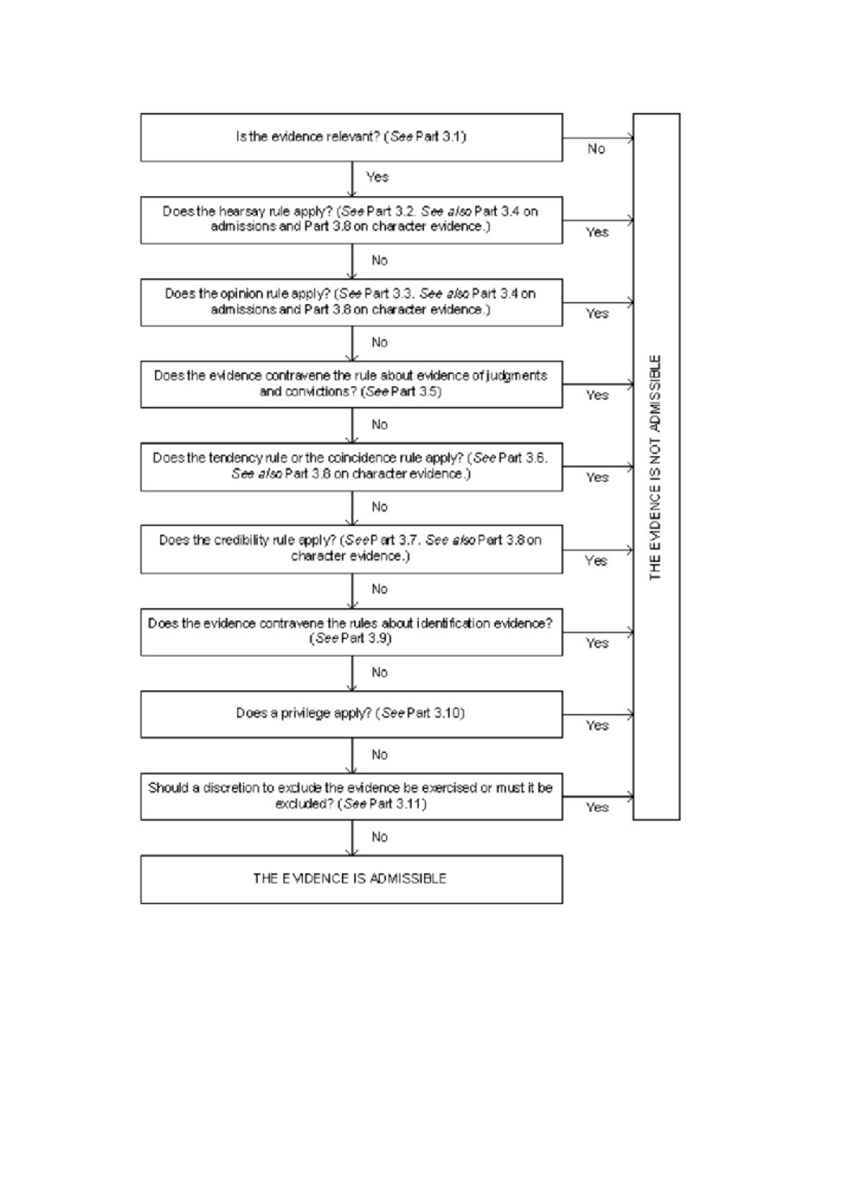 Admissibility flow chart - LLB 301 - Studocu